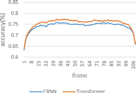 figure 1 from ensemble of transformer and convolutional recurrent