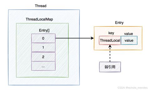 Java并发编程七—threadlocal的原理及应用详解java Threadlocal原理 Csdn博客