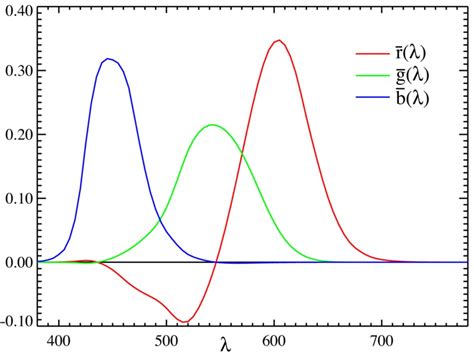 Color Science Santha Lakshmi Narayana