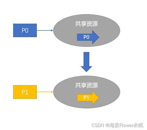 java并发编程 荣耀典藏版 csdn博客