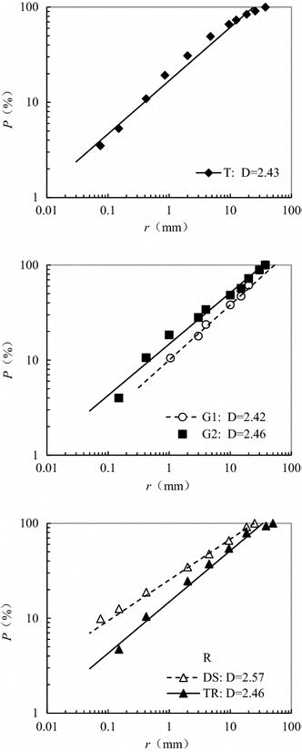 Fractal Dimension Of The Rockfill Particle Size Distribution Data From