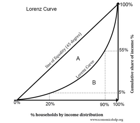 Lorenz Curve Economics Help