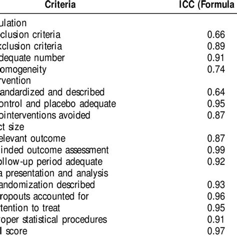 Summary Of Intraclass Correlation Coefficients Iccs For Scale
