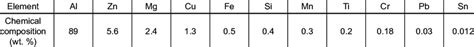 Chemical Composition Of Al 7075 Alloy Download Scientific Diagram