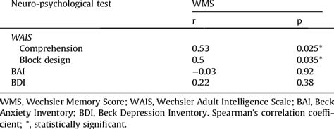 Correlation Between Total WMS Score And Neuro Psychological Tests Download Table