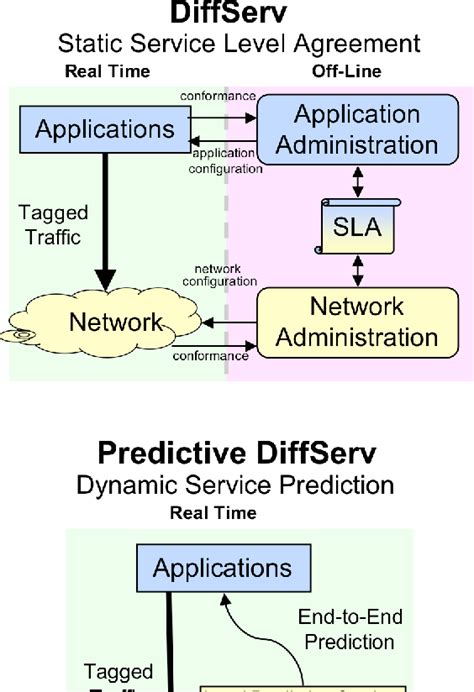 Figure 1 From A Case For Predictive Diffserv On Mobile Networks Semantic Scholar