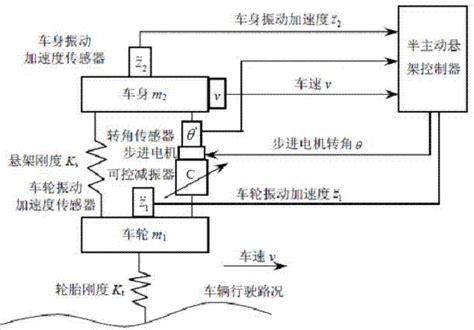 real time optimal damping control algorithm of automobile semi active