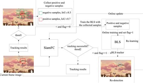 Target Tracking Method Of Siamese Networks Based On The Broad Learning System Zhang 2023