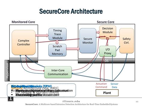 Ppt Securecore A Multicore Based Intrusion Detection Architecture
