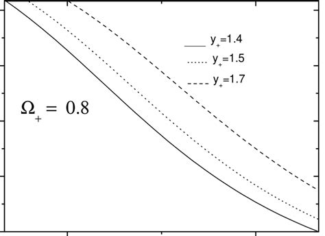 In This Plot We Show The Evolution Of The Total Eos Parameter As A Download Scientific Diagram