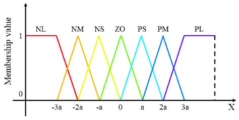 membership functions of the fuzzy system where a is set as 0 5 for