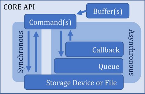 Api — Xnvme V075 Documentation