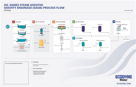 SAGD Map Ecodyne Marmon Industrial Water