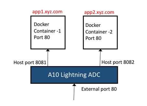 Load Balancing Containerized Applications A10 Networks