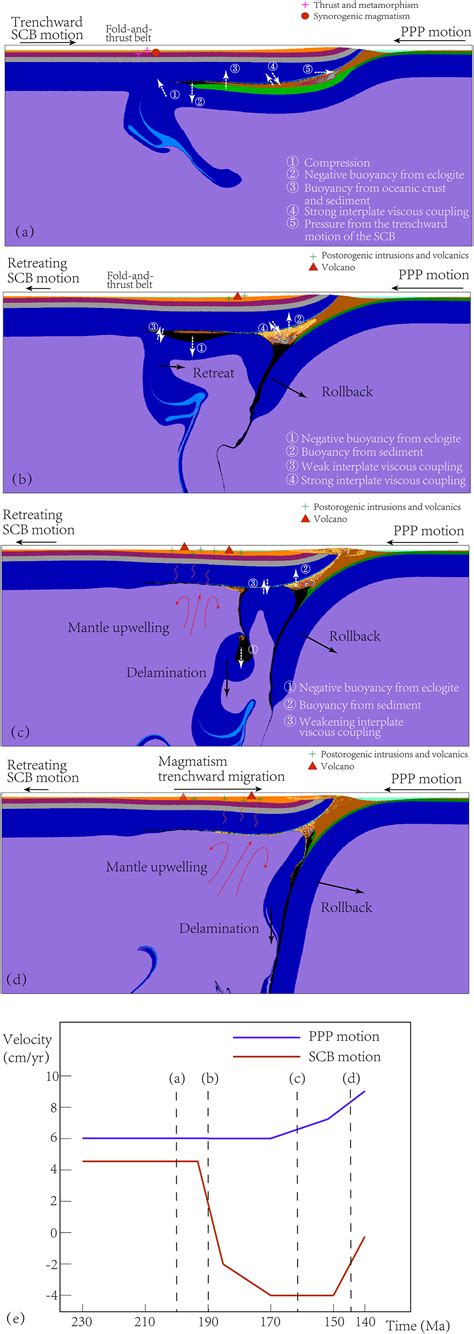 Factors On The Mesozoic Transition From Flat To Steep Subduction Of The