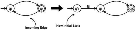 Dfa To Regular Expression Theory Of Computation Computer Science Engineering Cse Pdf Download