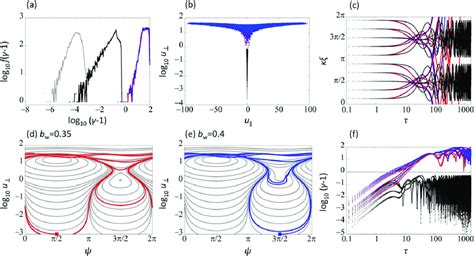 Results Of Test Particle Simulations For Runs With I B W 015