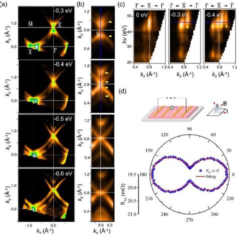 Color Online 3d Band Structure And Quasi 2d Fs Of Hfge092te A