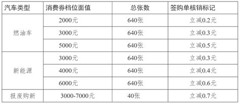 终于等到！济宁汽车消费券来了！谁能领？怎么领？ 搜狐汽车 搜狐网