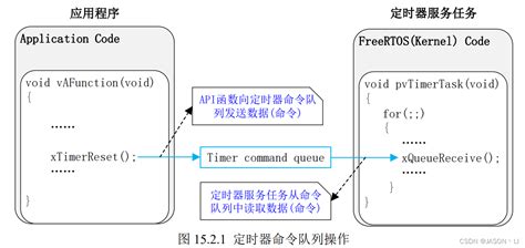 Freertos学习之路，以stm32f103c8t6为实验mcu（2 7：软件定时器）stm32f103c8t6 Freertos软件定时