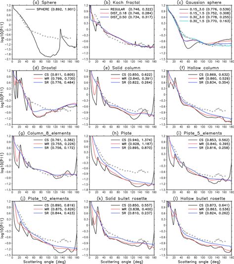 Comparison Of Phase Function For Various Shape Models With The Download Scientific Diagram