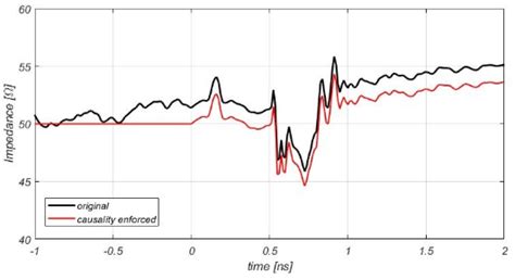 How To Verify Signal Integrity Causality In S Parameters Blog Altium