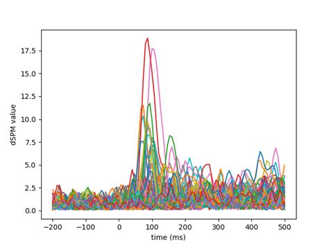 Source Localization With Mne Dspm Sloreta And Eloreta — Mne 1101