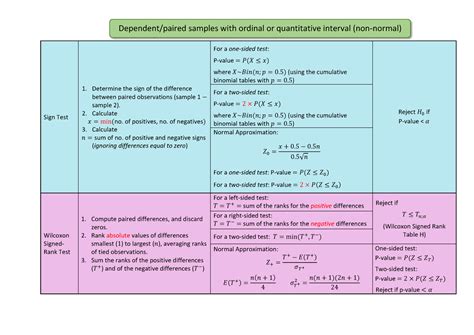 summary of nonparametric tests 2 dependent paired samples sign test