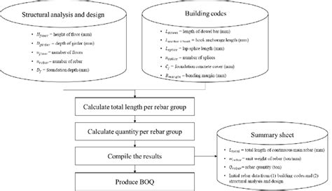 Workflow For Automated Column Rebar Quantity Estimation Algorithm Download Scientific Diagram