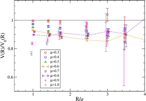 the static quark potential for various values of the chemical potential