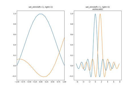 自动缩放matplotlib 中文网