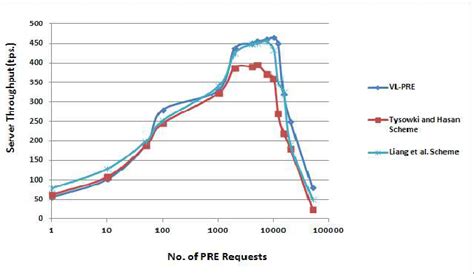 Comparison Of Pre Server Throughput Download Scientific Diagram