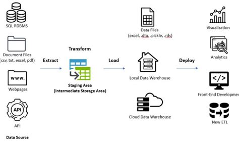 what is etl in data engineer terms by michael spencer