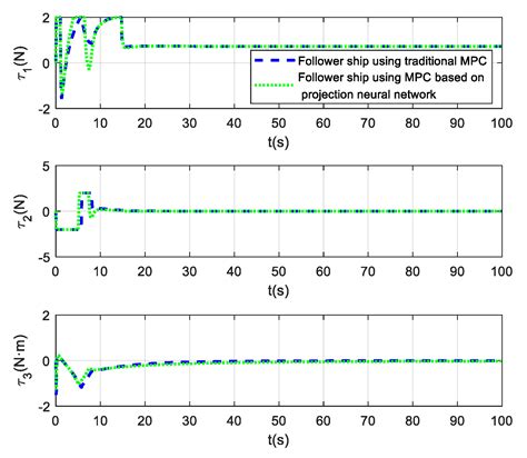 Jmse Free Full Text Synchronization Control Of Dynamic Positioning Ships Using Model