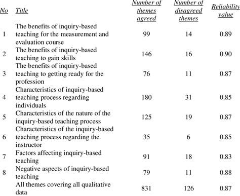 The Intercoder Reliability Values Download Scientific Diagram