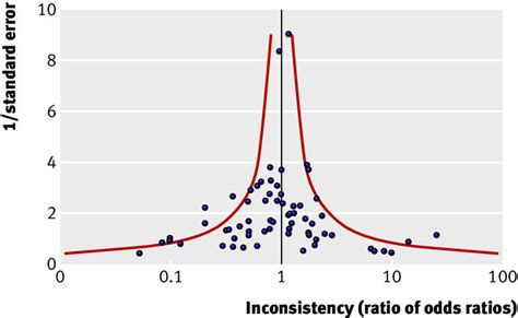 Inconsistency Between Direct And Indirect Comparisons Of Newer Or More