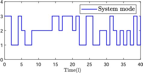 Figure 5 From Fuzzy Smc For Discrete Nonlinear Singularly Perturbed Models With Semi Markovian