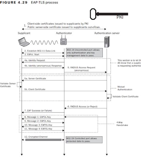 how eap tls works eap tls by mahesh kumar wifi testing medium