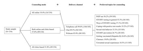 Figure E Acceptability Of Online Sexual Health Counseling Among Msm Who Download Scientific