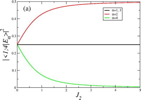 The Localization Coefficients As Functions Of The Coupling J2 Eq C1