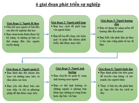 Biểu đồ thể hiện 6 giai đoạn phát triển sự nghiệp Vietstock