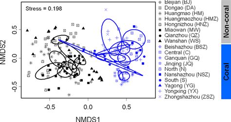 Non Metric Multidimensional Scaling Nmds Of The Fungal Community Download Scientific Diagram