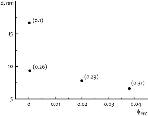 Dependence Of The Period í µí± In The Structures Of Examined Solutions Download Scientific