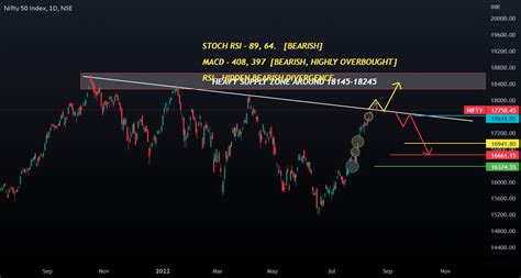 Nifty Chart Laderblogs