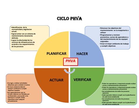 Ciclo Phva Pdf Planificación
