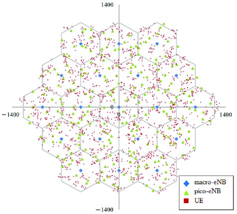 Simulation Output Of Macro And Pico Enbs Layouts As Well As Ue