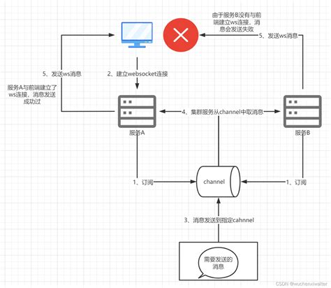 Springboot搭建websocket集群springboot Websocket 集群 Csdn博客