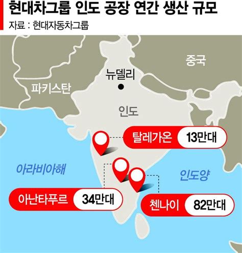 Gm 공장 품은 현대차인도서 年 100만대 생산 확보 인도공략 속도내는 현대차 파이낸셜뉴스