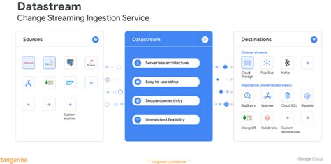 Cdc ข้อมูลจาก Oracle ไป Bigquery ง่ายนิดเดียวด้วย Datastream ฉบับจับมือสอน Ep13 Tangerine