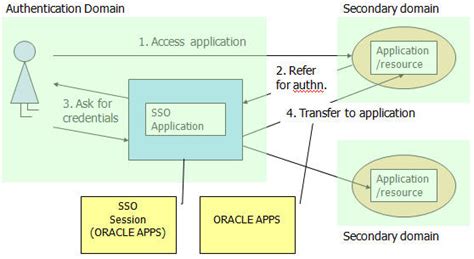 Single Sign On Authentication Single Sign On SSO For Oracle Apps